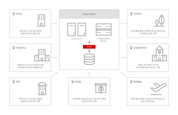 KT, 기업용 DaaS로 스마트워킹 시장 잡는다